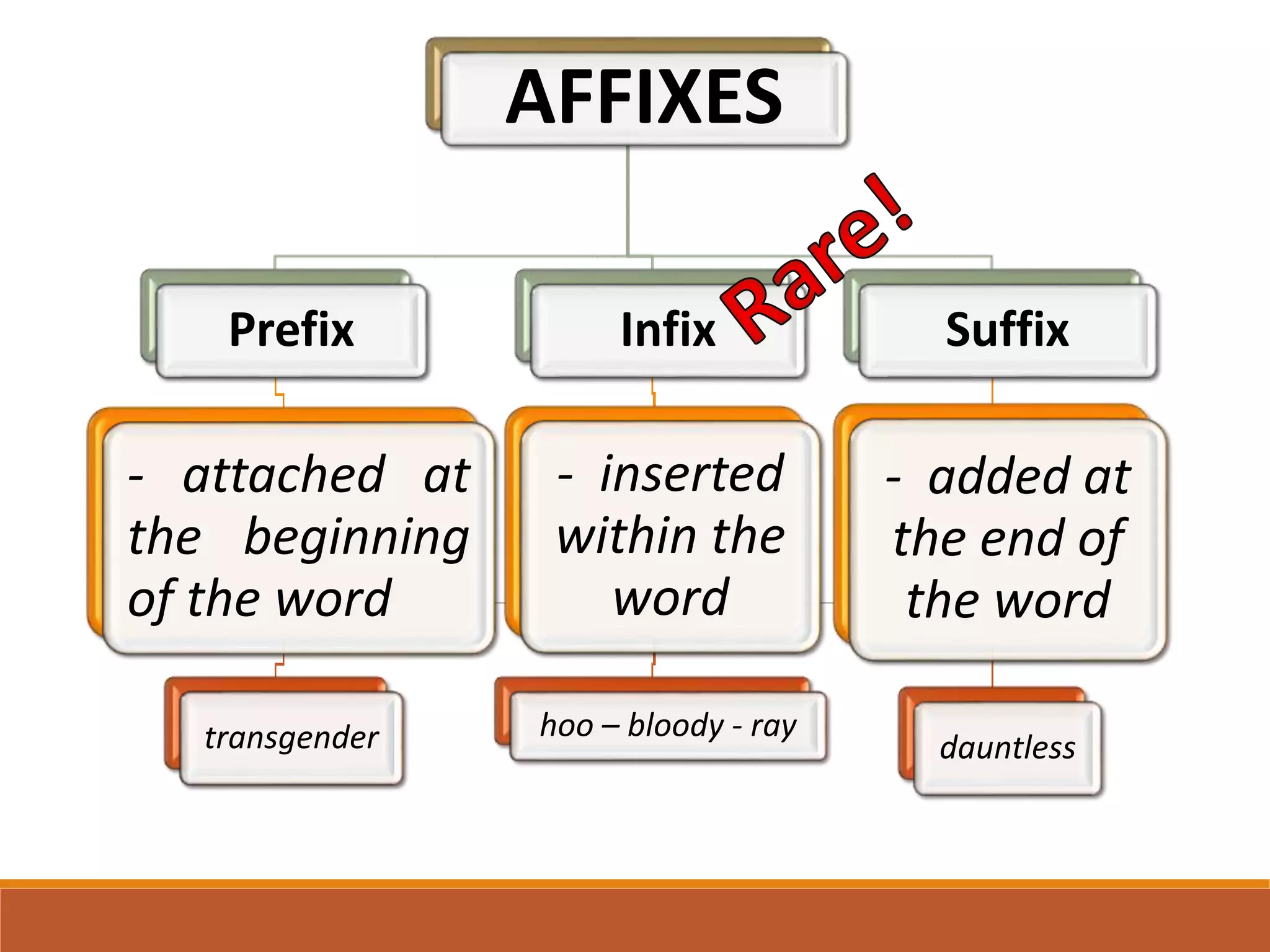 Affixation, compounding, multi - word verbs | PPTX