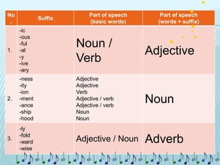 Affixes - preffix and suffix in summary | PPTX