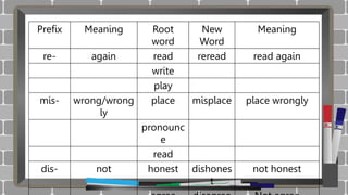 Prefixes and Suffixes guide for learners.pptx