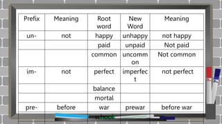 Prefixes and Suffixes guide for learners.pptx