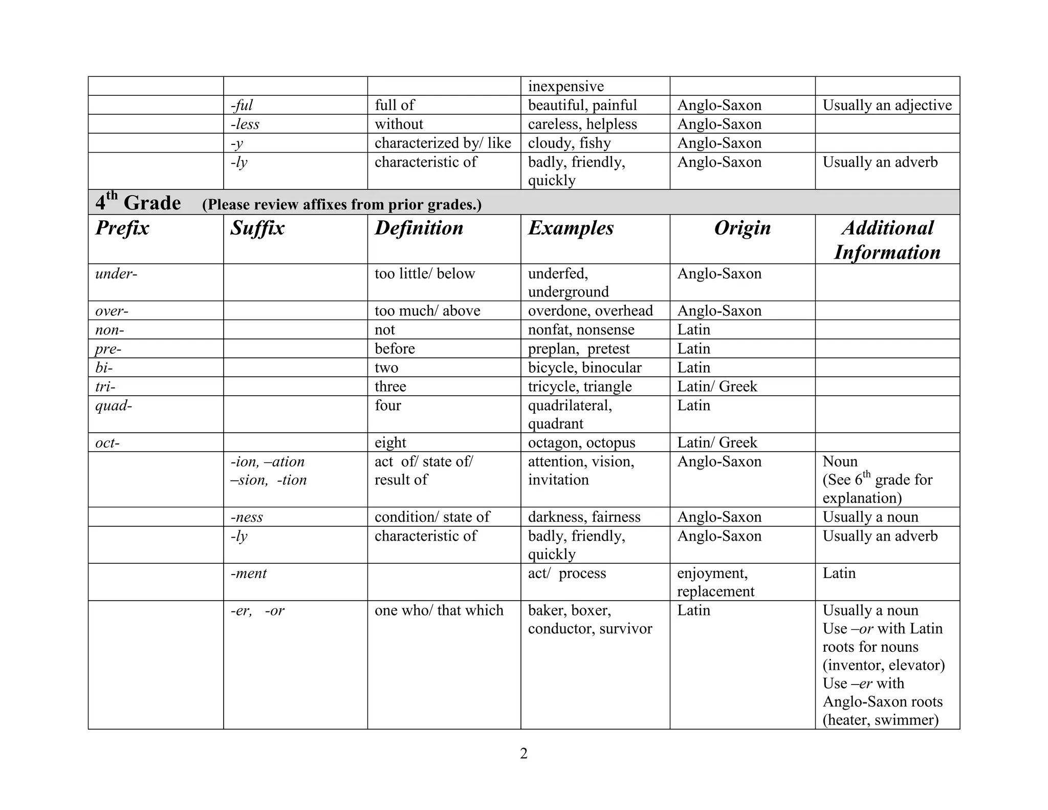 affixes and roots by grade level modules | PDF