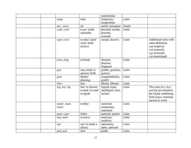 affixes and roots by grade level modules | PDF