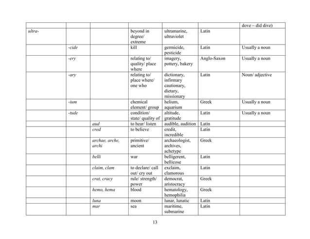 affixes and roots by grade level modules | PDF