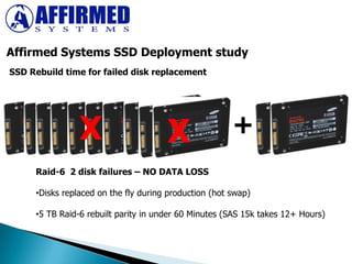 Affirmed Systems SSD Storage Area Network Appliance architecture for ...