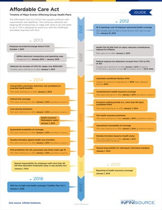 Affordable Care Act Timeline | PDF