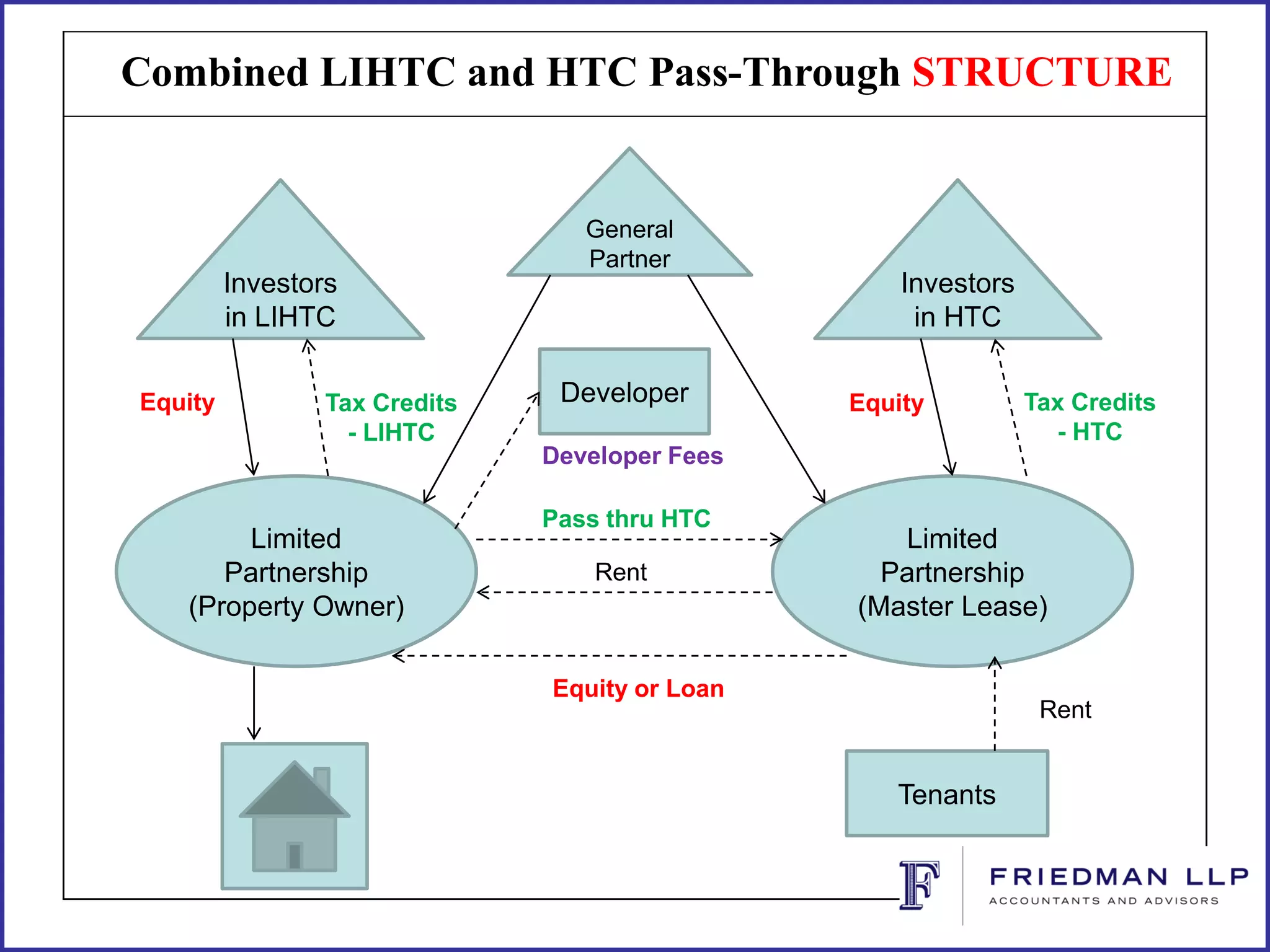Affordable Housing Tax Credits - Barranca | PDF