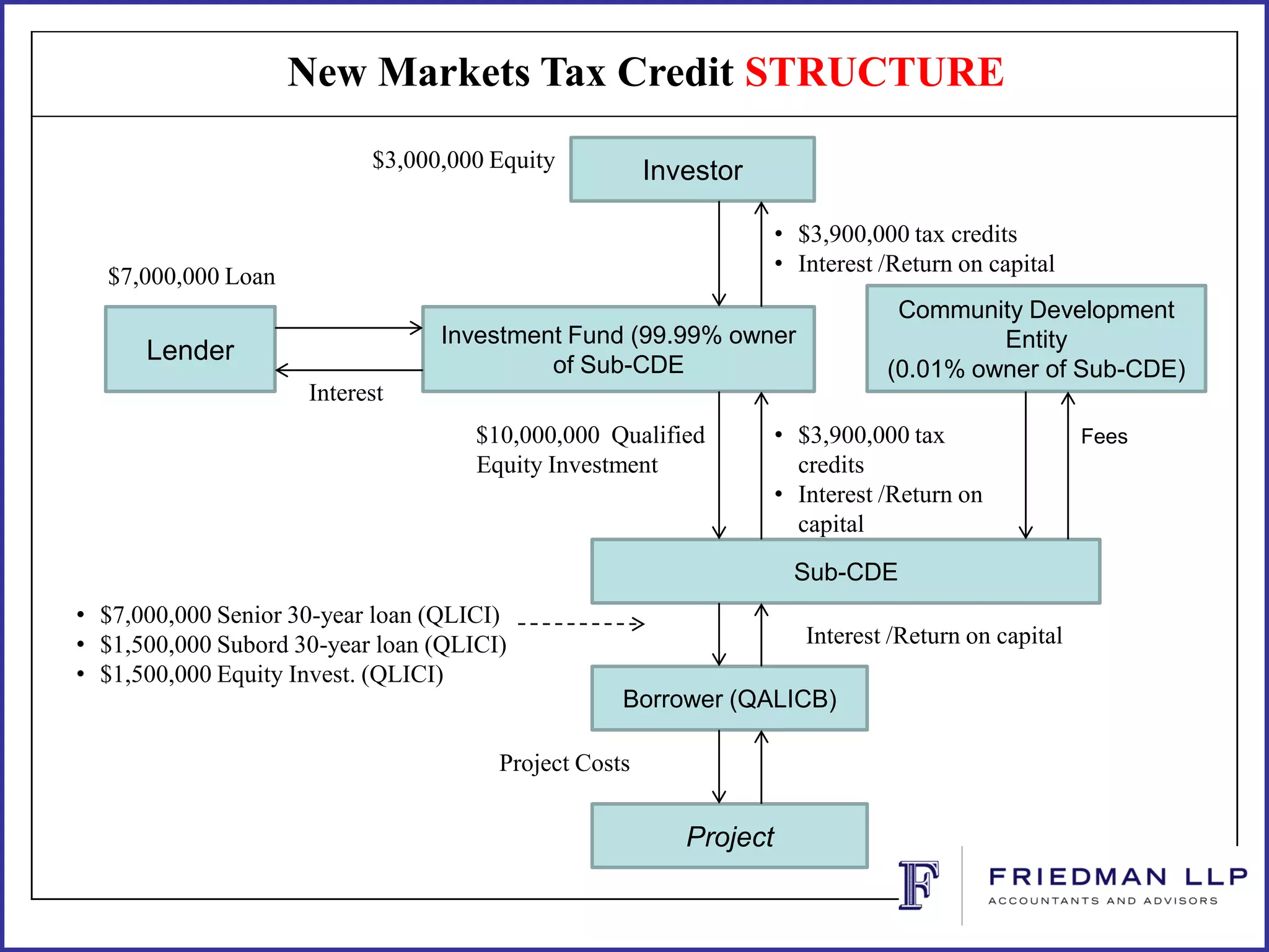 Affordable Housing Tax Credits - Barranca | PDF
