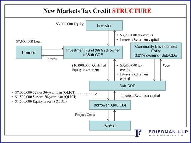 Affordable Housing Tax Credits - Barranca | PPT