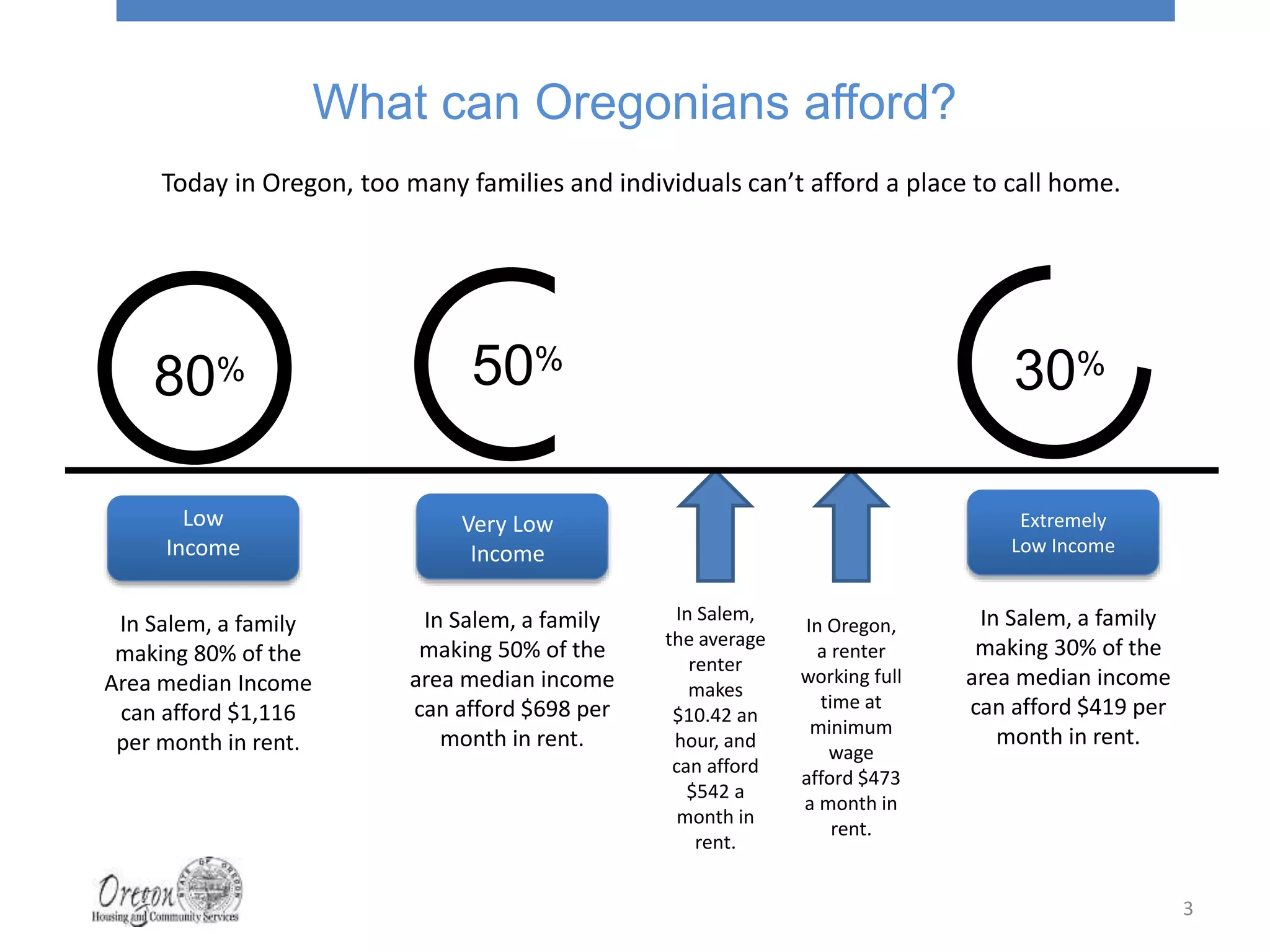 OHCS: Multifamily Finance Programs | PPT