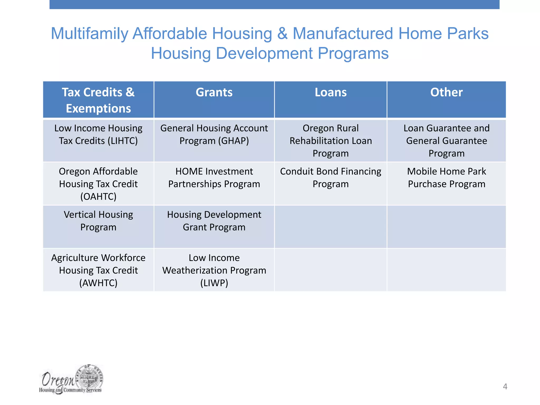 OHCS: Multifamily Finance Programs | PPT