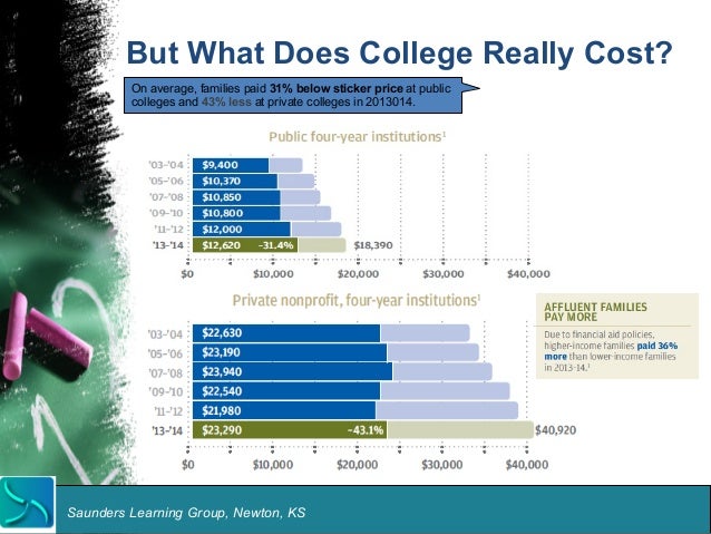 Affording college module 2 cost of college