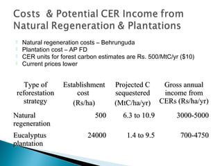 Afforestation | PPT