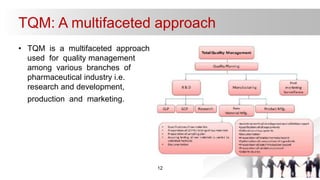 TQM -Modern pharmaceutics | PPT