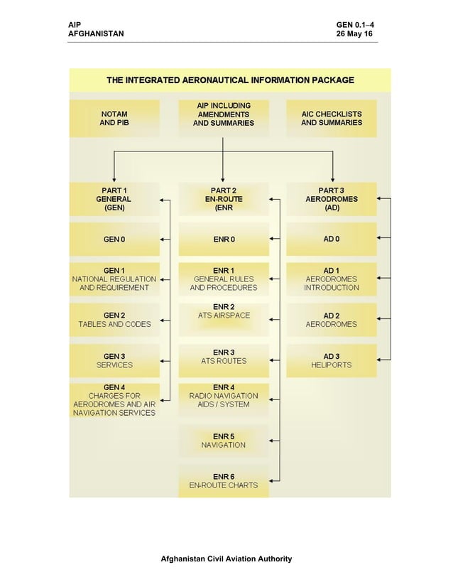 Afghanistan AIP general edition-84-01-feb-2018 | PDF