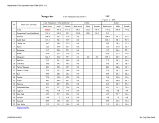 Afghanistan District wise population.pdf
