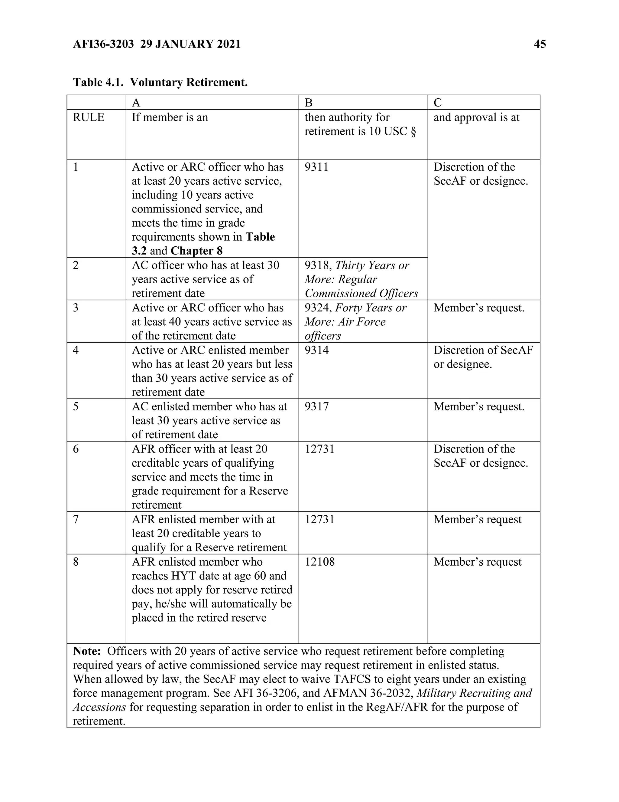 afi36-3203 service retirements.pdf
