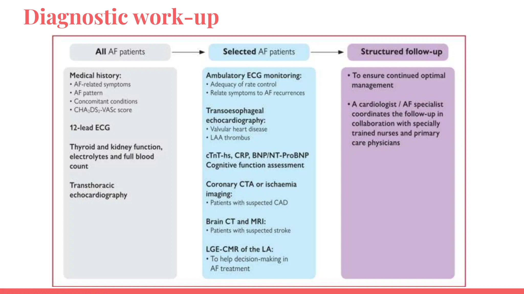 atrial fibrillation guidelines presentation | PPTX
