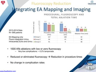 The Evolution of Atrial Fibrillation Ablation: Utilizing Current ...
