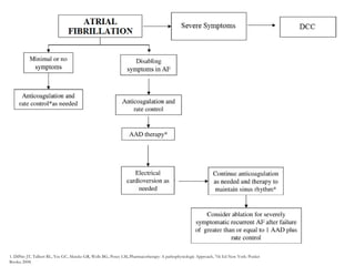 Atrial Fibrillation/Flutter Presentation | PPT
