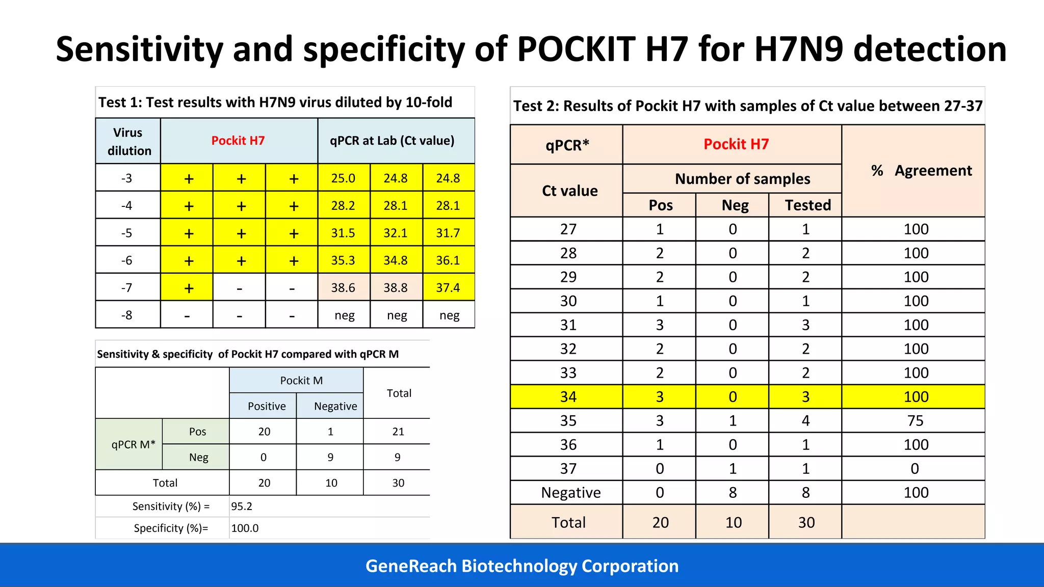 A field-deployable automatic nucleic acid extraction and insulated isothermal RT-PCR system for ...