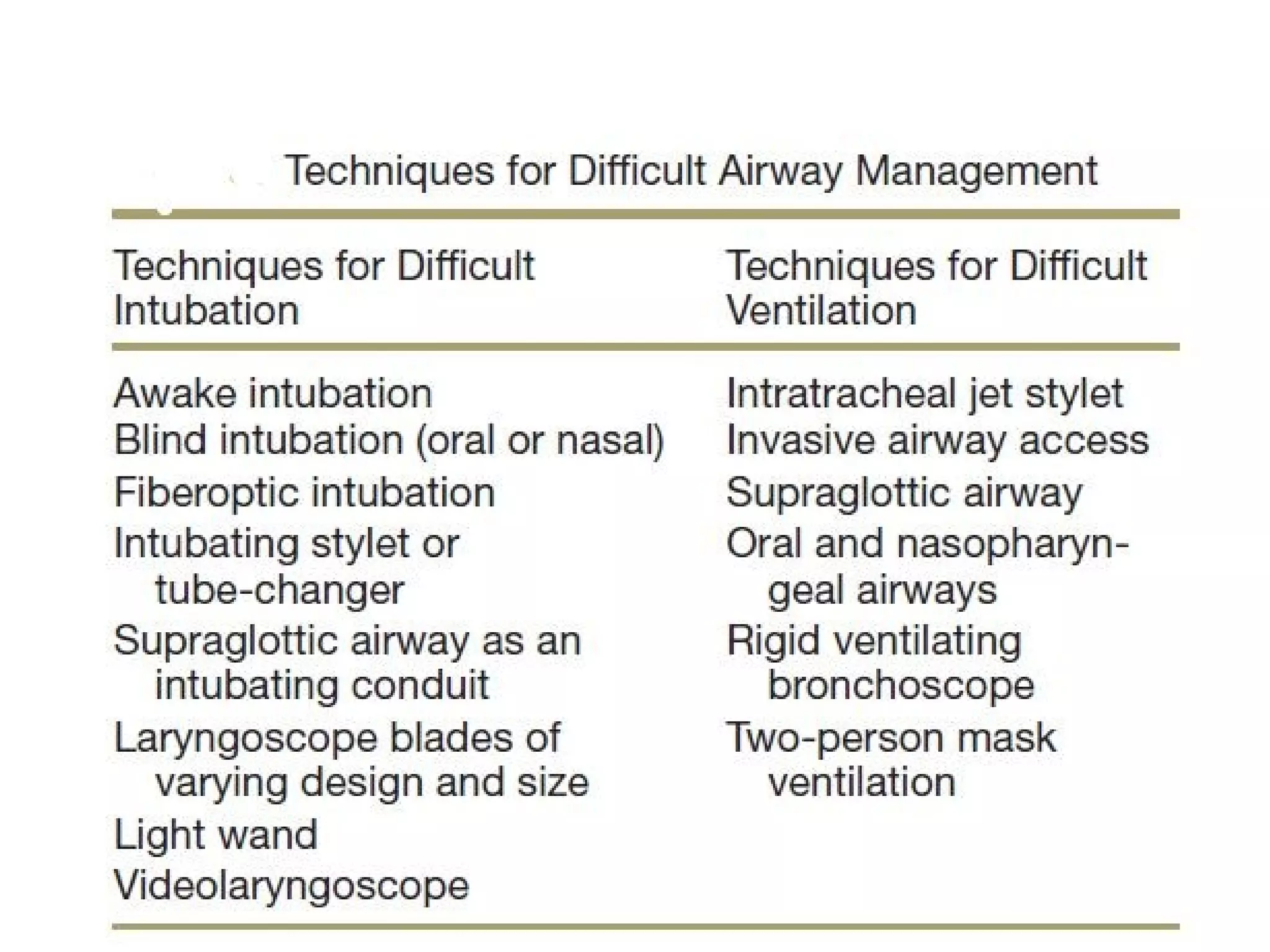 MANAGEMENT OF DIFFICULT AIRWAY | PPT