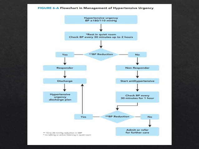 APPROACH TO HYPERTENSIVE CRISIS IN EMERGENCY SETTINGS | PPT