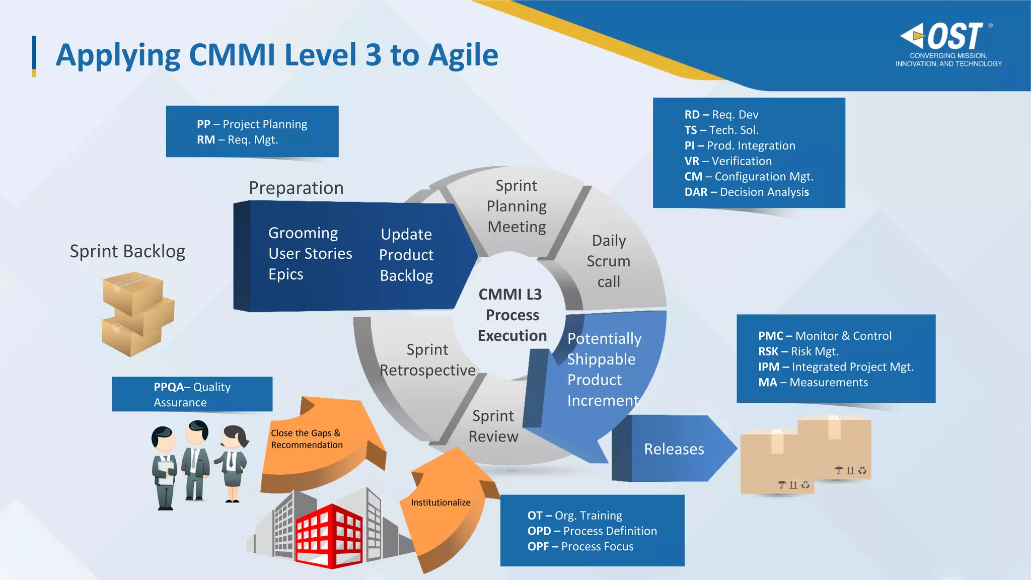 AFITC 2018 - Using Process Maturity and Agile to Strengthen Cyber ...