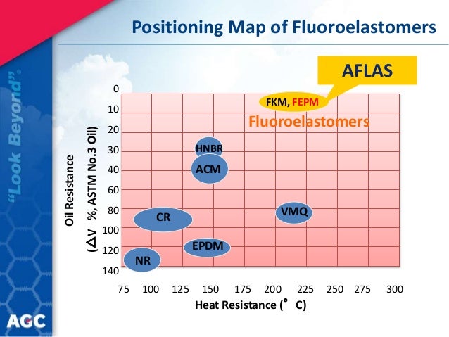 AFLAS Fluoroelastomers