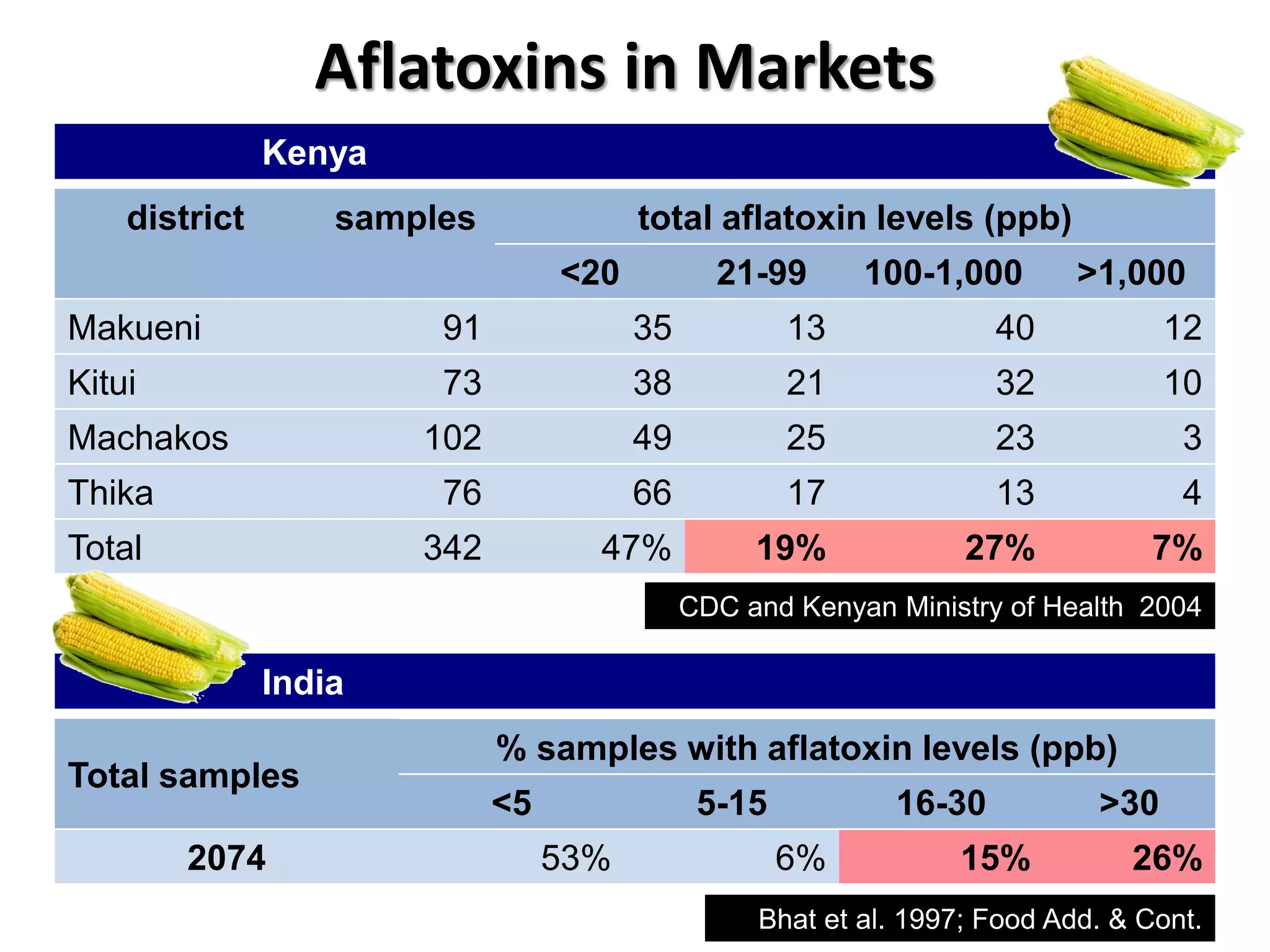 Aflatoxins agriculture and technology solutions available for abating the aflatoxin challenge ...