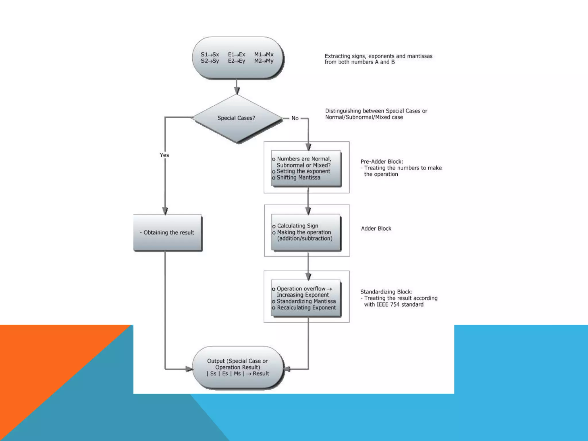 A Floating Point Adder Ieee 754 Floating Point Pptx