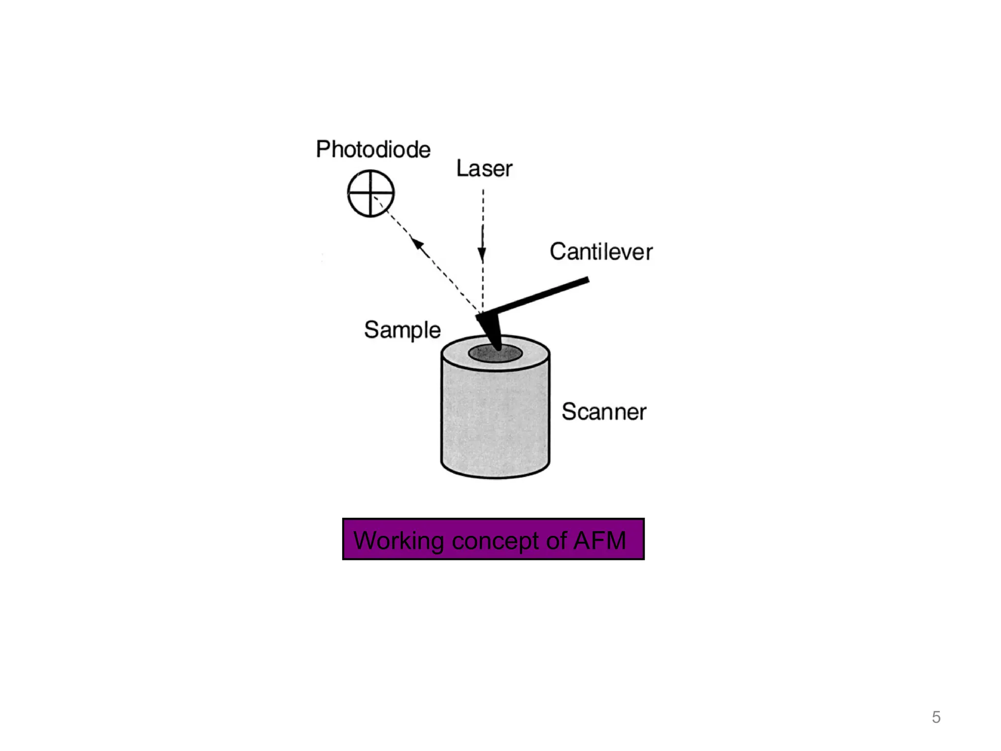 Atomic Force Microscopy Presentation Ppt Ppt Chemistry Science