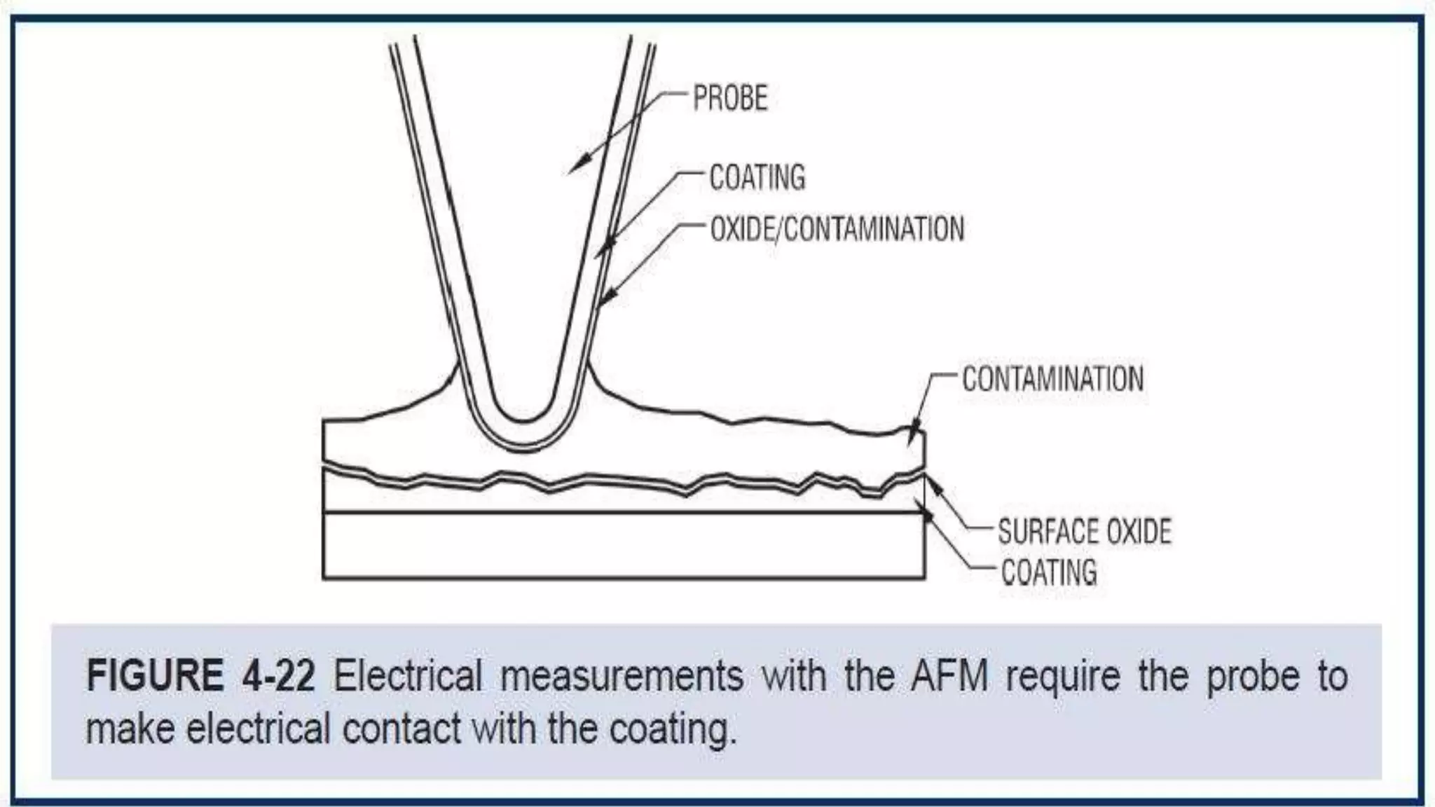 Afm electrical mode - parametric testing(i-v ,c-v) | PPT | Free Download