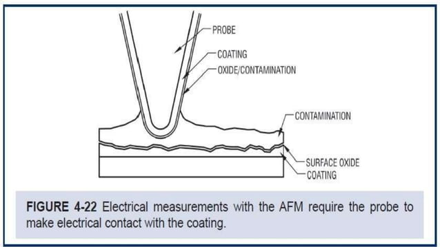 Afm electrical mode - parametric testing(i-v ,c-v) | PPTX