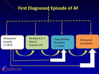 Atrial Fibrillation: Rate/ Rhythm control-Non pharmacological ...