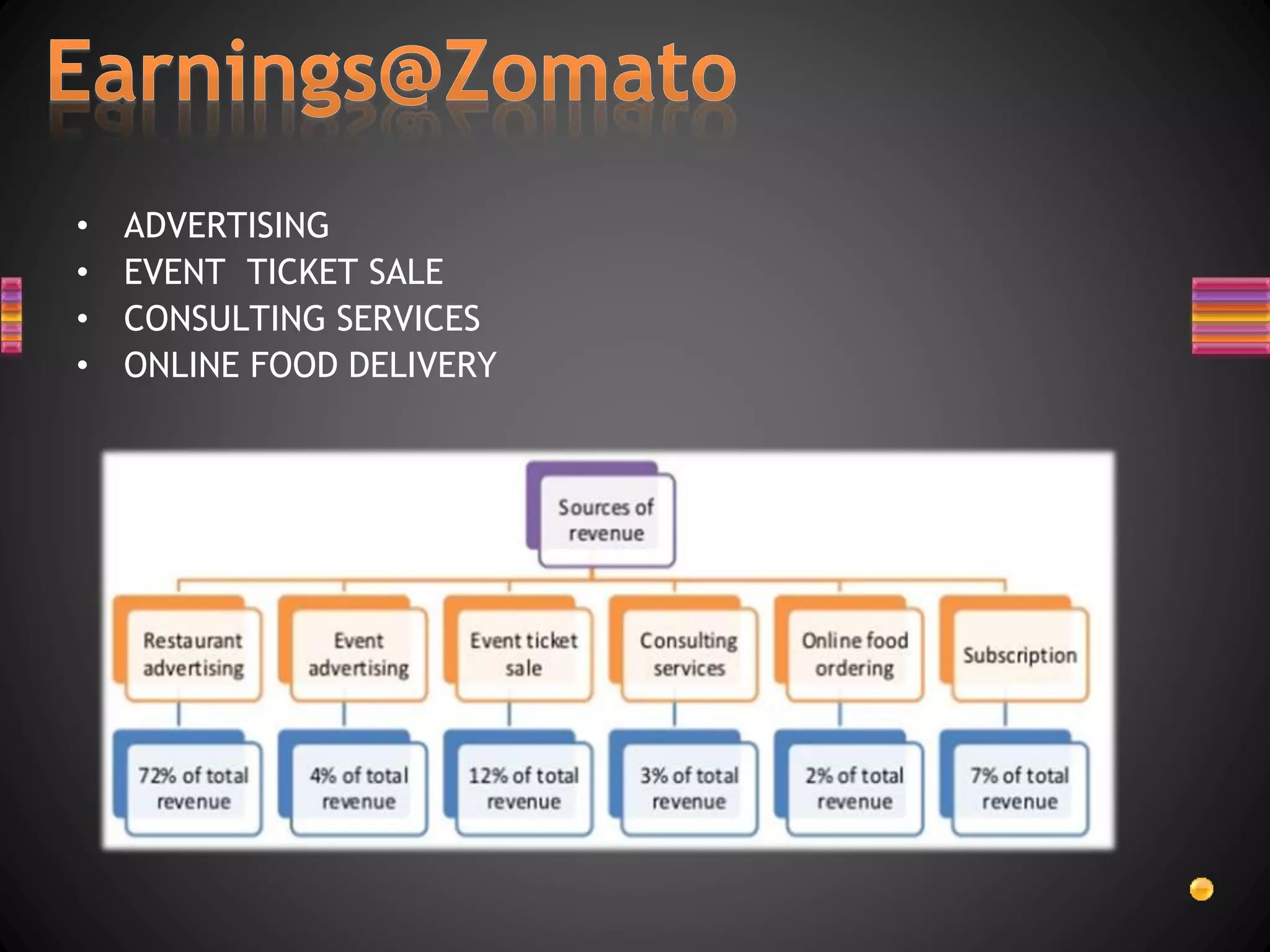 Financial Turnaround Of ZOMATO | PPTX