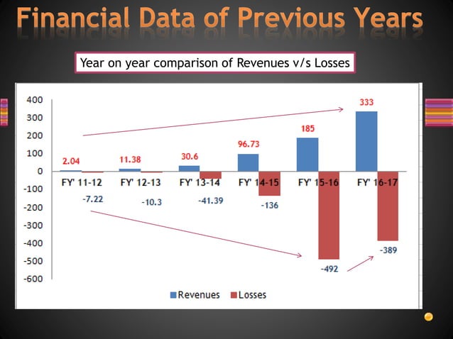 Financial Turnaround Of ZOMATO | PPTX | Business Accounting & Finance ...