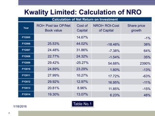 Afm nroi project ppt | PPT