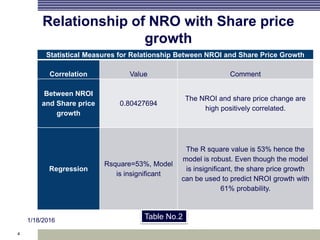 Afm nroi project ppt | PPT