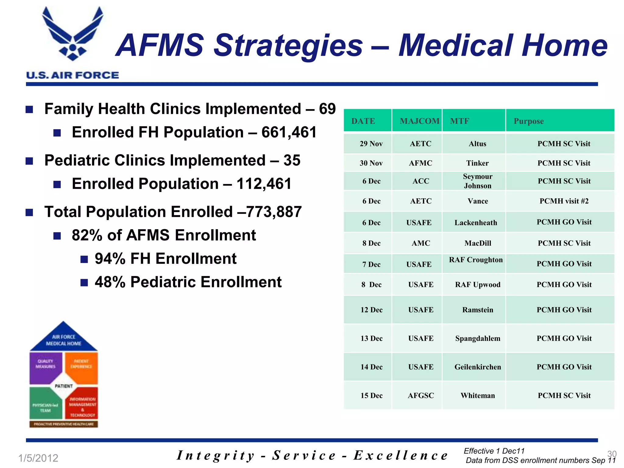 Introduction to the Air Force Medical Service (AFMS) | PPTX