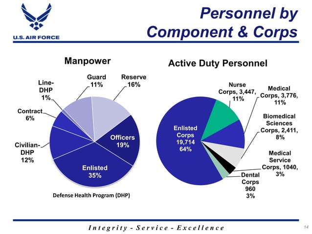 Introduction to the Air Force Medical Service (AFMS) | PPTX