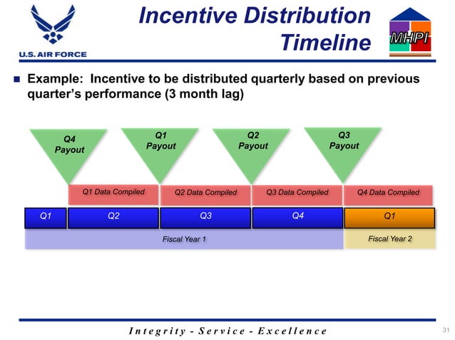 Introduction to the Air Force Medical Service (AFMS) | PPTX