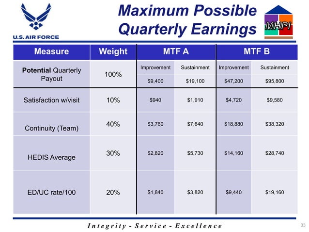 Introduction to the Air Force Medical Service (AFMS) | PPTX