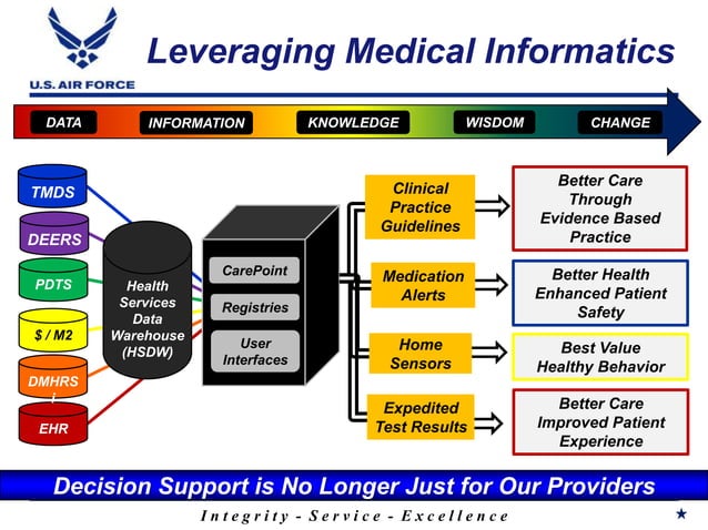 Introduction to the Air Force Medical Service (AFMS) | PPTX