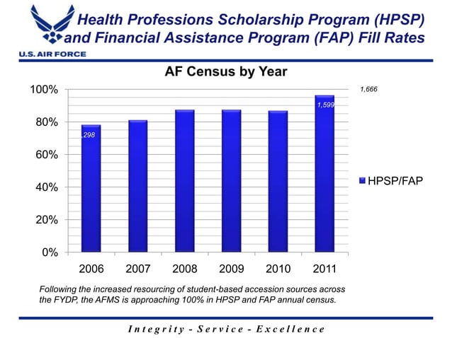 Introduction to the Air Force Medical Service (AFMS) | PPTX