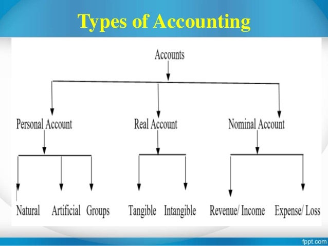UNIT I FINANCIAL ACCOUNTING | PPT