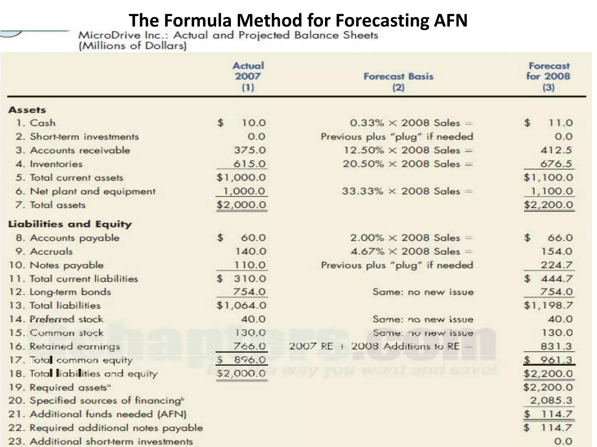 AFN Additional Funds Needed | PPTX