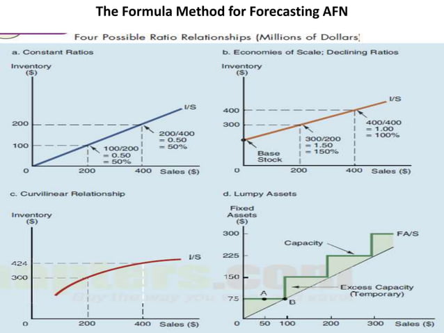 AFN Additional Funds Needed | PPTX | Stocks and Bonds | Personal Investing