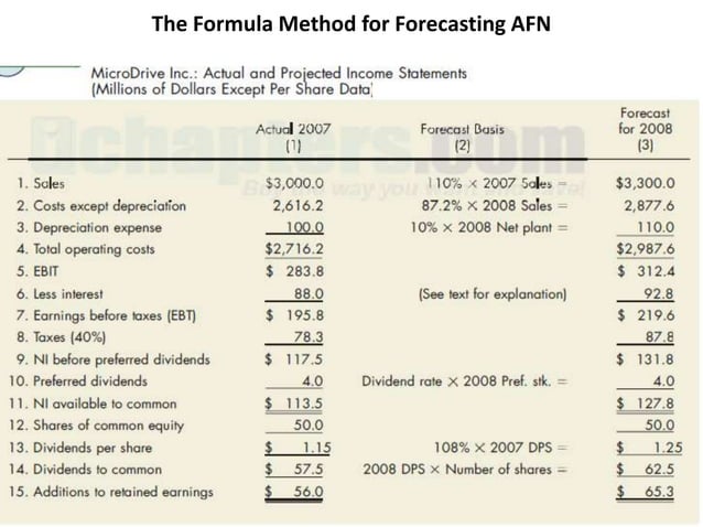 AFN Additional Funds Needed | PPTX | Stocks and Bonds | Personal Investing