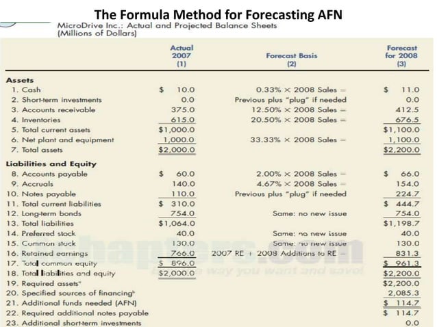AFN Additional Funds Needed | PPTX | Stocks and Bonds | Personal Investing