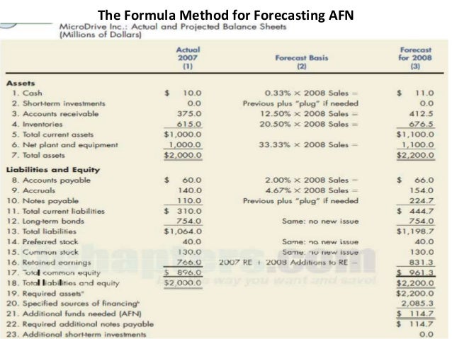 AFN Additional Funds Needed